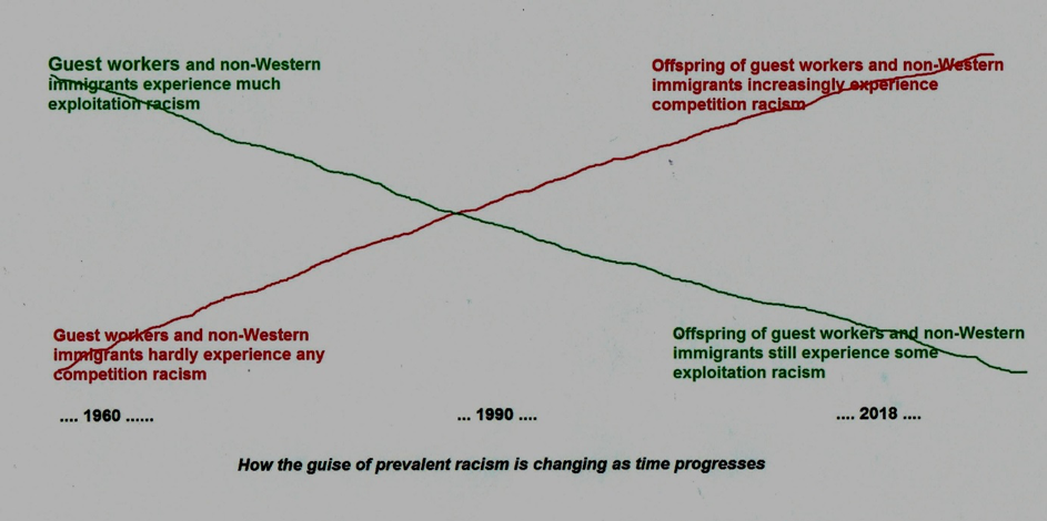 How Racism in the West is Changing: from Exploitation to Competition