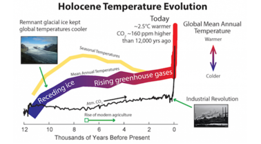 Scientists: Earth is substantially hotter than at any time during past ...
