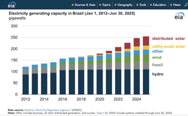 Wind and Solar Provide 40% of Brazil's Electricity for first time